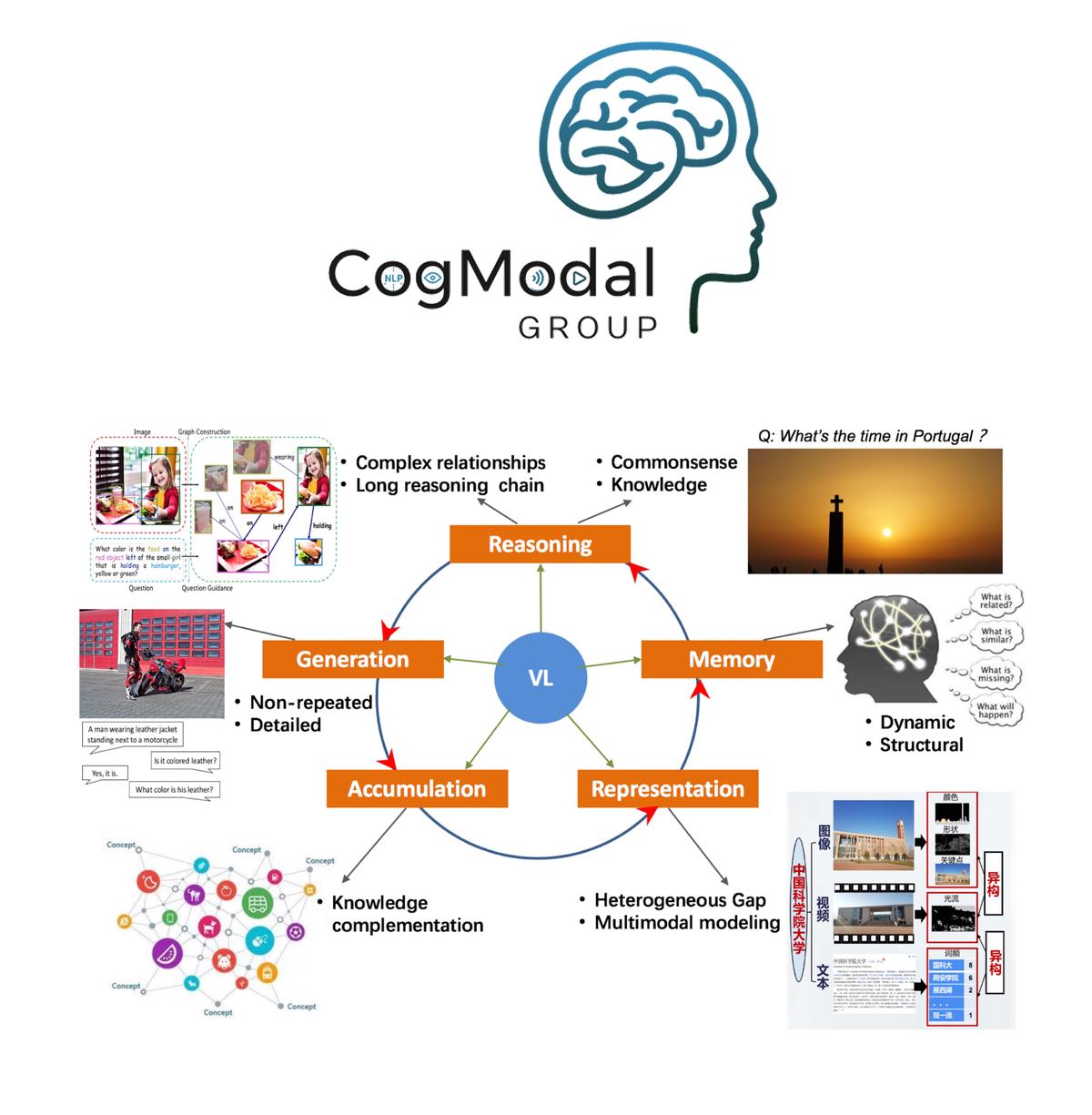 CogModal Group